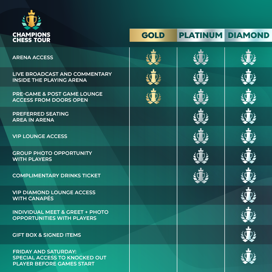 The Champions Chess Tour Finals – Chess.com